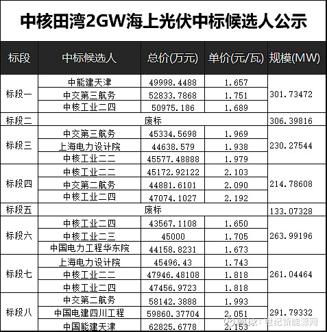 海上光伏EPC1.66~2.2元/瓦！中核2GW中标候选公示 6月16日，中核集团公示田湾200万千瓦滩涂示范项目海上光伏区EPC中标候选人，共划分8个标段，其中有2个标段因评标委员... - 雪球