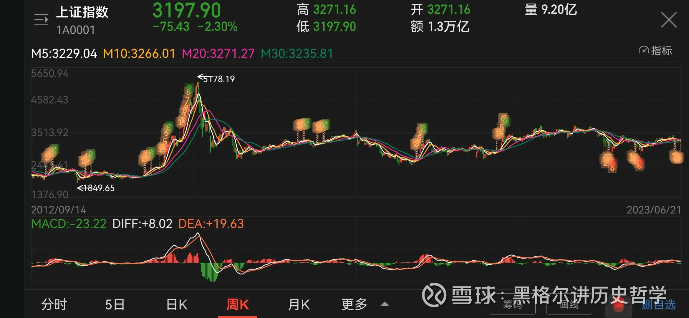 上证指数历史走势图_最新上证指数历史走势图信息 - 雪球