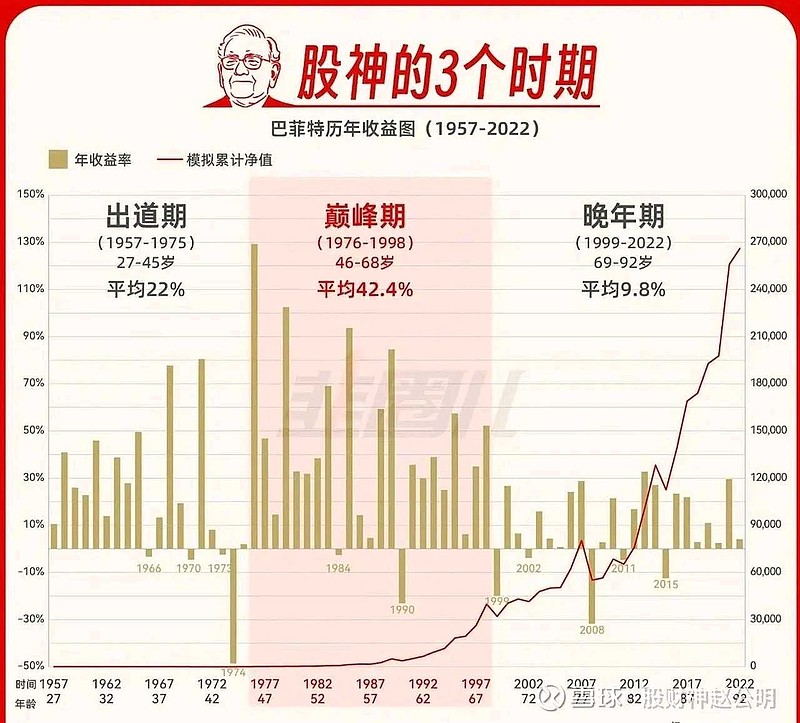 1957年 2022年巴菲特收益率：38653482 5 ，年均复利：21 52 查理·芒格：我们的经验往往会验证一个长久以来的观念： 只要