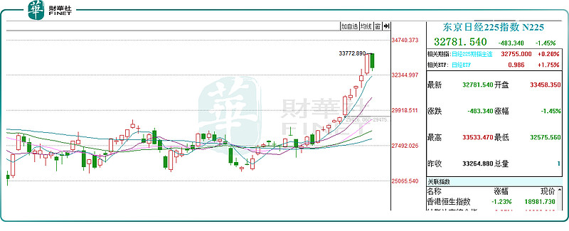 连涨10周之后,日本股市终于迎来调整! 6月23日(周五), 日经225指数 高开低走,单日跌幅为145,本周累计跌幅为274,一些今年表现最好的股票领 雪球