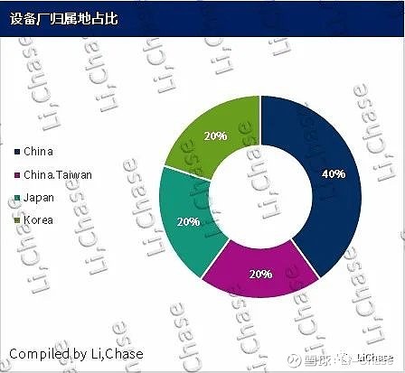 [中国FPD设备中标]23年6月4周 By Li,Chase 综述 上周5台/套设备中标：-天马占比20%。[ 深天马A ]- 维信诺 占80 ...