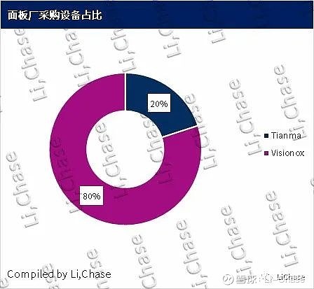 [中国FPD设备中标]23年6月4周 By Li,Chase 综述 上周5台/套设备中标：-天马占比20%。[ 深天马A ]- 维信诺 占80 ...