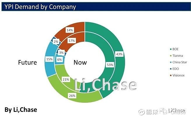 [瞎扯淡] 中国OLED YPI 探讨: 总结 By Li, Chase 前言 我去年这个时候对YPI的国内需求做了一次测算，这次算老生常谈的 ...