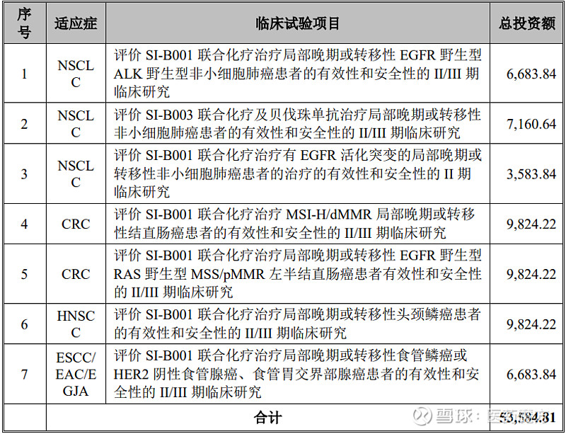 全球首款！百利天恒HER3/EGFR双抗启动III期临床 近日， 百利天恒 在药物临床试验登记与信息公示平台登记了HER3/EGFR双抗SI-B001（izalontamab）的... - 雪球