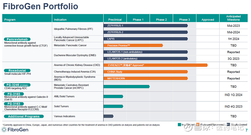 Fibrogen暴跌76%：CTGF抗体三期临床失败，治疗特发性肺纤维化 Armstrong 2023年6月26日，Fibrogen公布 ...