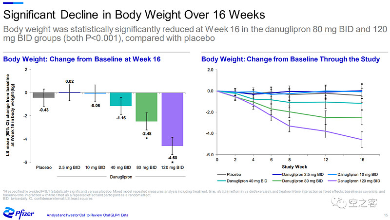 【药海听涛】口服小分子GLP-1自折一臂：Pfizer停止开发Lotiglipron 最近好像有点过于沉迷GLP-1的信息，也是因为似乎这一 ...