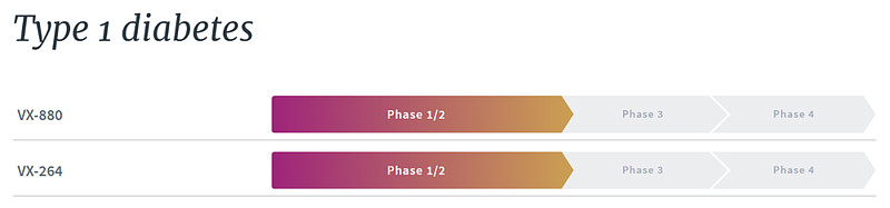 功能性治愈糖尿病的希望！干细胞疗法让患者脱离胰岛素治疗 Vertex Pharmaceuticals日前宣布，其在研干细胞衍生、完全分化的胰岛细胞疗法VX-880，在治疗1型糖... - 雪球