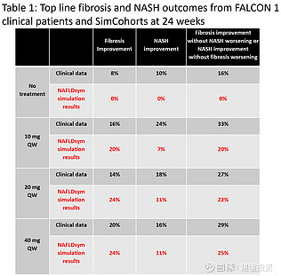 第5期 NASH及治疗药物（一） 我司每1-2周就一个药物、疾病、靶点小专题进行专题研究，近期准备把前期研究的内容简化整理一下，做成科普内容 ...