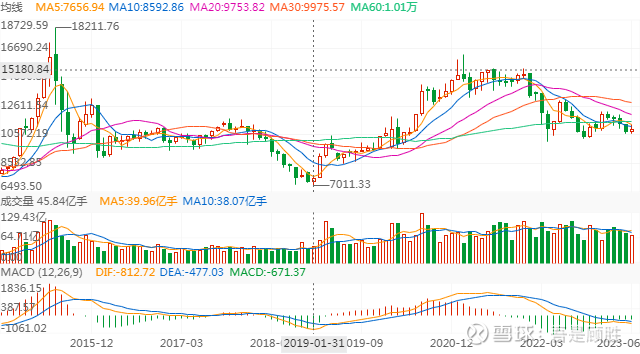 上证指数总市值_最新上证指数总市值信息 - 雪球