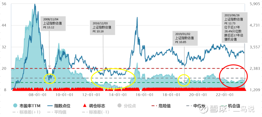 上证指数历史走势图_最新上证指数历史走势图信息 - 雪球