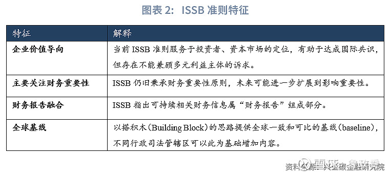 【绿色金融】重磅：ISSB准则正式发布—ESG财务融合全面开启，优质资产逻辑静待重构 作者：吴艳阳，钱立华，鲁政委2023年6月26日，ISSB正式发布了《可持续相关财务信息披露一般要求》和 ...