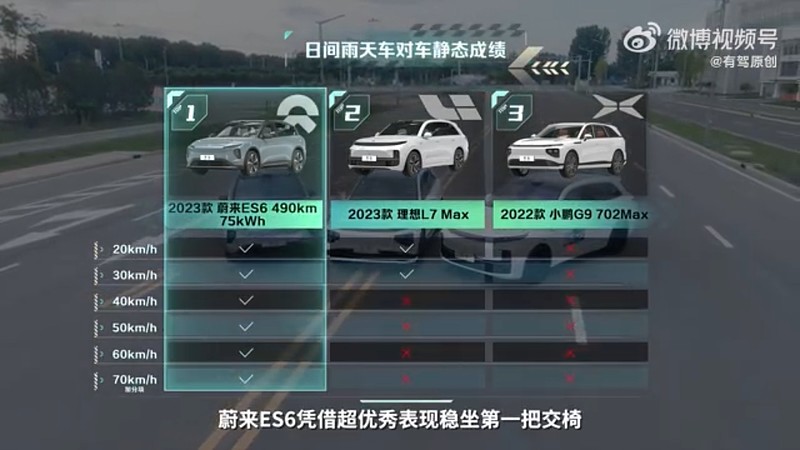 $蔚来(NIO)$ 蔚来 ES6， 小鹏 G9，理想L7 Max AEB测试，ES6表现优秀，号称第一梯队的理想L7表现... - 雪球