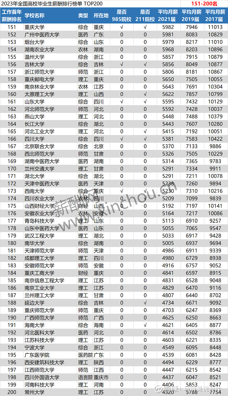 重磅！2023年中国高校毕业生薪酬top200榜单！ 注：因为公众号平台更改了推送规则，如果不想错过马靖昊说会计的文章，记得将我们设为“星标”，这样每次新文章推送才会第一时间... - 雪球