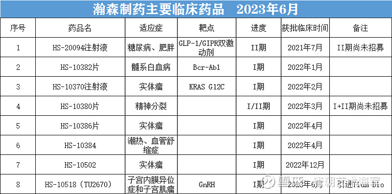 瀚森制药分析二 昨天是在瀚森对4类药达格列净片的获批进行公告后，才出于好奇对瀚森做了个成长分析，看了看大嫂的家底子对应港股市值的合理性 ...