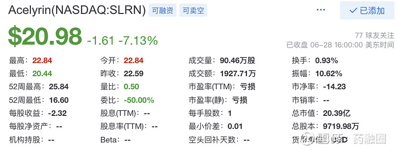 引进开发模式，累计融资11亿美元：创新出奇的Acelyrin 注：本文不构成任何投资意见和建议，以官方/公司公告为准；本文仅作 医疗健康 相关 ...