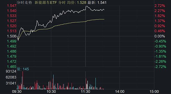 反复磨底多日，$新能源车ETF(SH515030)$ 今日强势反弹！！$智能车ETF(SZ159888)$ 午后也强势拉... - 雪球