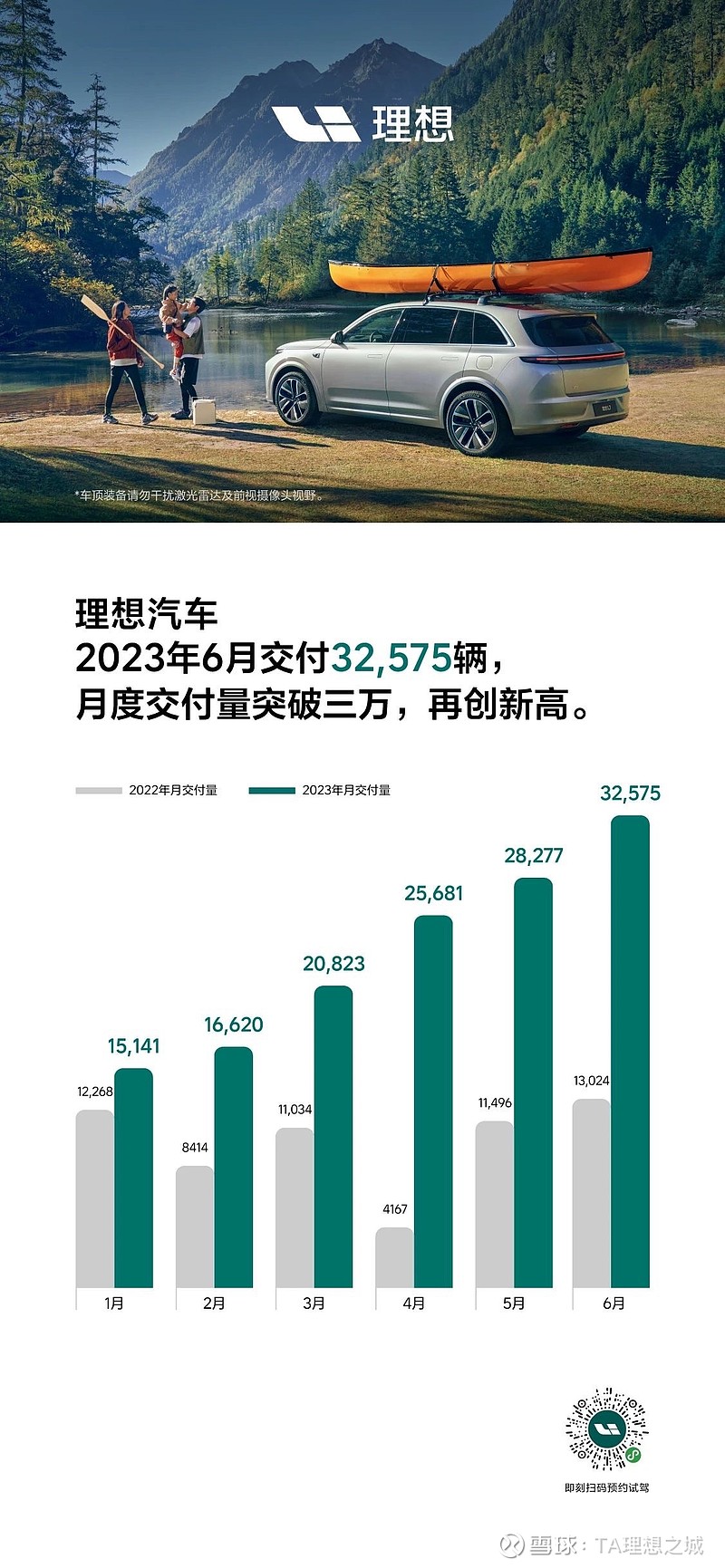 理想汽车:炸裂!太炸裂!!2023年6月交付新车32575辆,同比增长1501,同行业无敌! 2023年7月1日, 理想汽车 公布2023年6月交付数据。2023年6月,理想汽车共计交付新