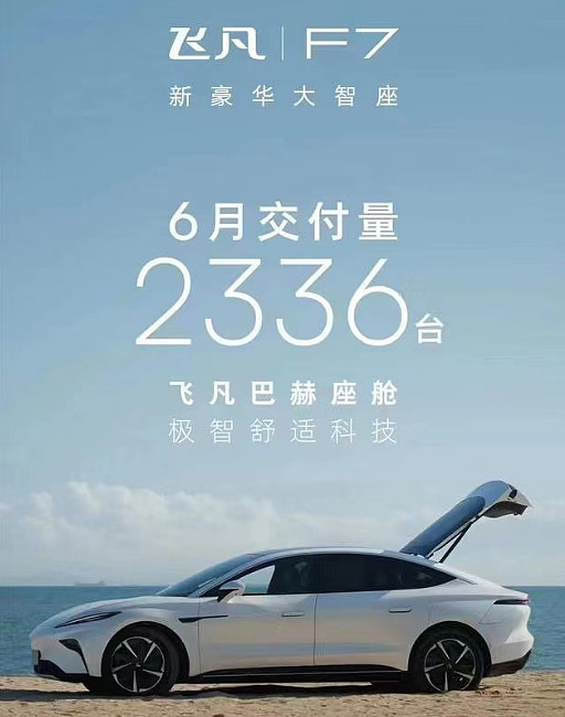 飞凡6月交付2336辆。飞凡的销量基本就是非凡F7的销量，因为R7基本被废了。飞凡F7售价22.99-30.99万元，价... - 雪球