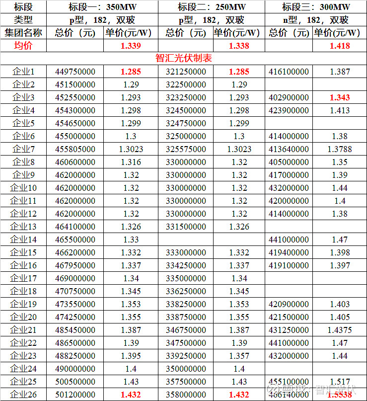 最低1.18元/W，3.2GW组件开标结果 1、近日3.2GW光伏组件开标价格 6月29日、30日，有超过3.2GW光伏组件开标，分别为：保碧 新能源 1.5GW、... - 雪球