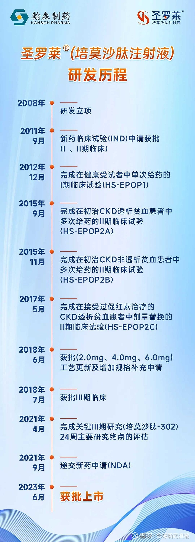 近期批准的国产新药【2】EPO受体高特异性小多肽月激动剂”圣罗莱®（培莫沙肽注射液）获国家药品监督管理局(NMPA)批准... - 雪球
