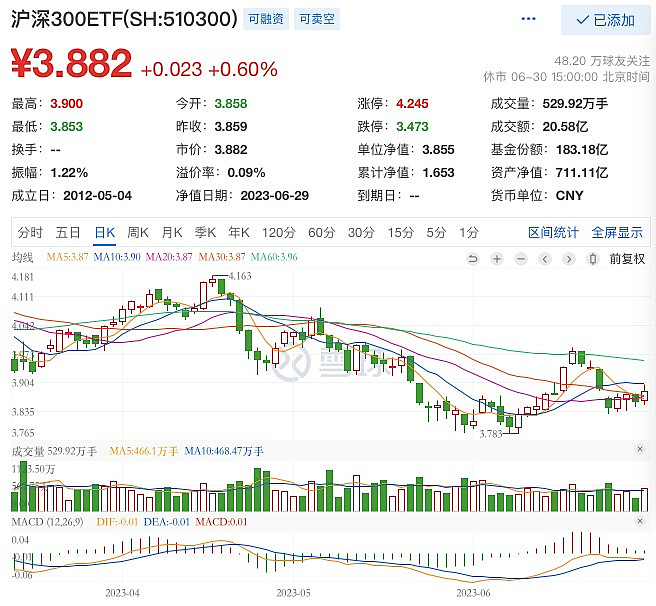 上半年收益率+3.32%，ETF买买买仓位51.6% #2023上半年基金投资总结# $沪深300ETF(SH510300)$上半年，账户总资产123.62万。网页链接 - 雪球