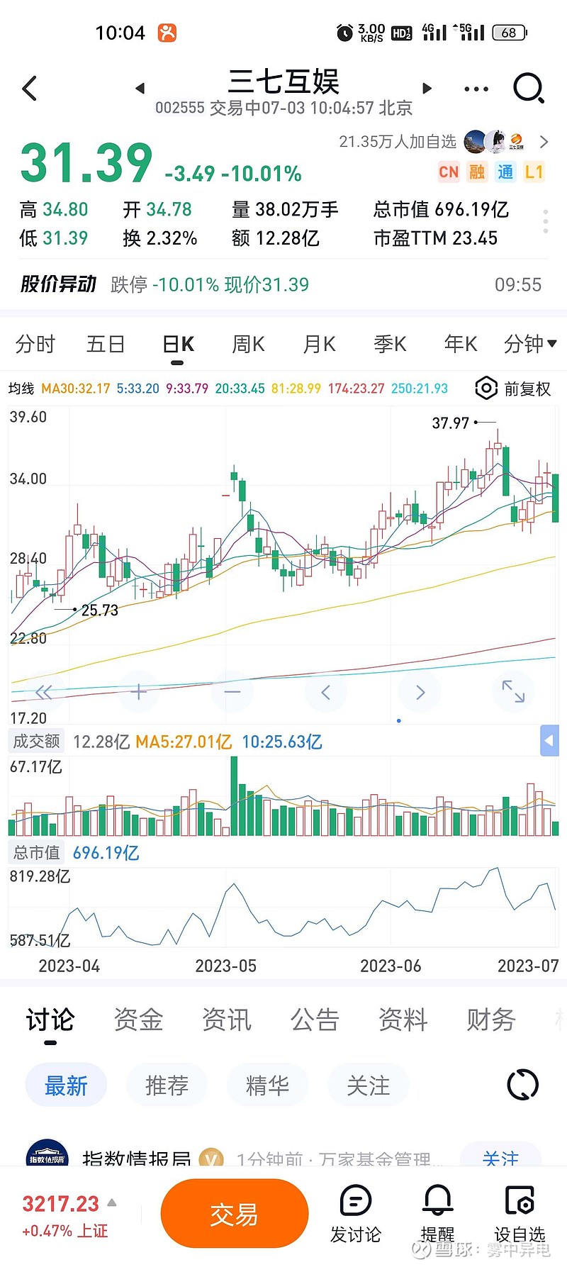 $三七互娱(SZ002555)$ 板块一天四百亿的成交额，如今成交额大幅度下降。缩水5/6封跌停。一旦产生下跌+非跌停状... - 雪球