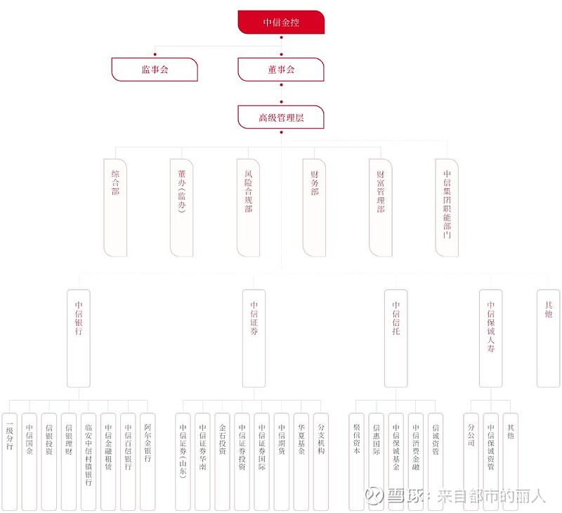 中信金控成为中信消金控股股东 7月3日,北京银保监局批复了关于中信消费金融有限公司变更股权的请示。本次股权变更后,中信消费金融有限公司注册资本为7亿元 雪球
