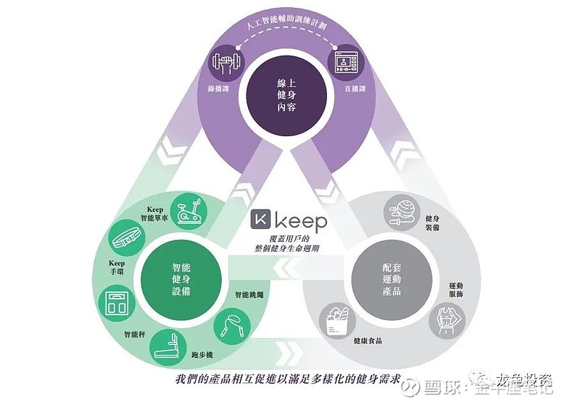 港股打新：KEEP IPO 分析及申购计划 我们为一个不断发展并以交付为导向的平台，为用户提供全面的健身解决方案，以帮助用户实现其健身目标，于 ...