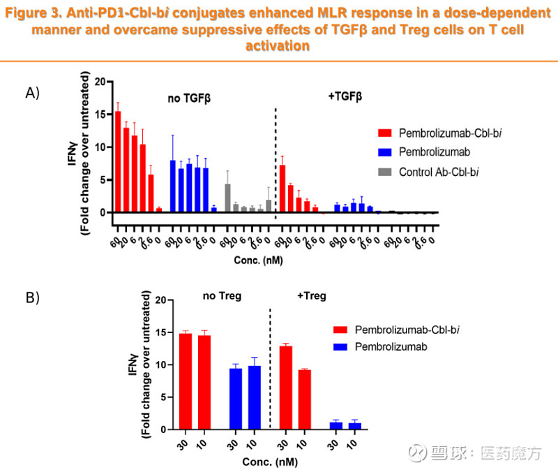 国外Biotech公司ADC产品技术特色 ADC作为时下最火热的赛道，不仅吸引了制药巨头们争相竞逐，重金下注，也赢得 Biotech 们驻足 ...