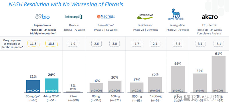 FGF21：NASH领域逆境前行现曙光 6月24日， 89bio 公布其FGF21类似物Pegozafermin治疗NASH的2b期临床数据 ...