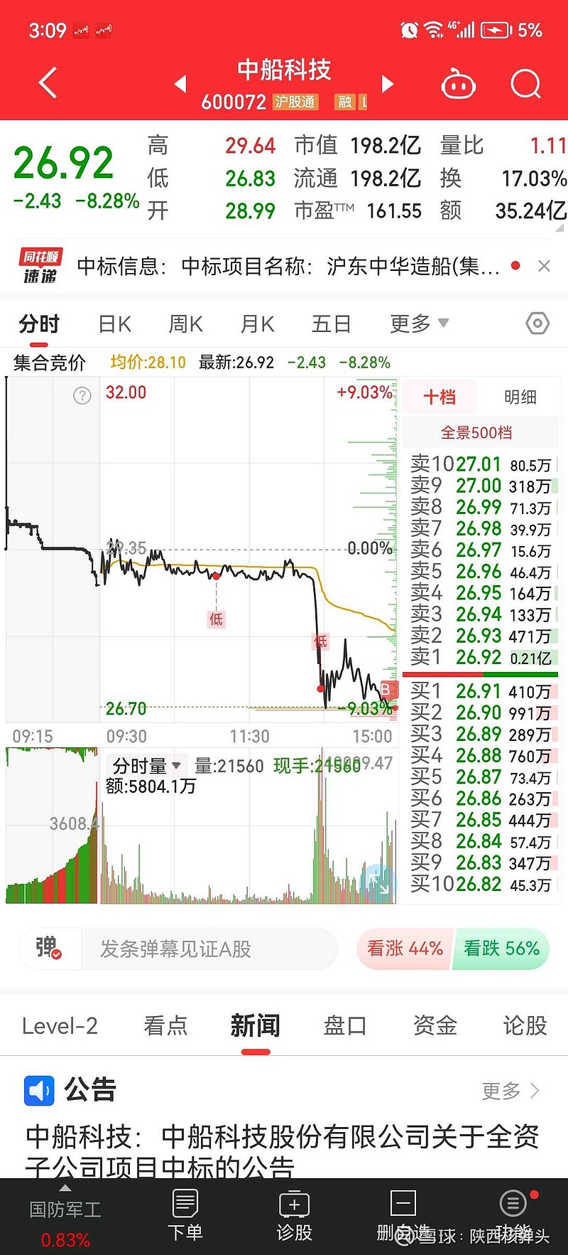 第5天:98093！飞天女神 郁闷死了，知行合一太难了！想想赚钱呢，水下就卖了！东港垃圾是别人推荐的，又抄底回到 中船科技 - 雪球