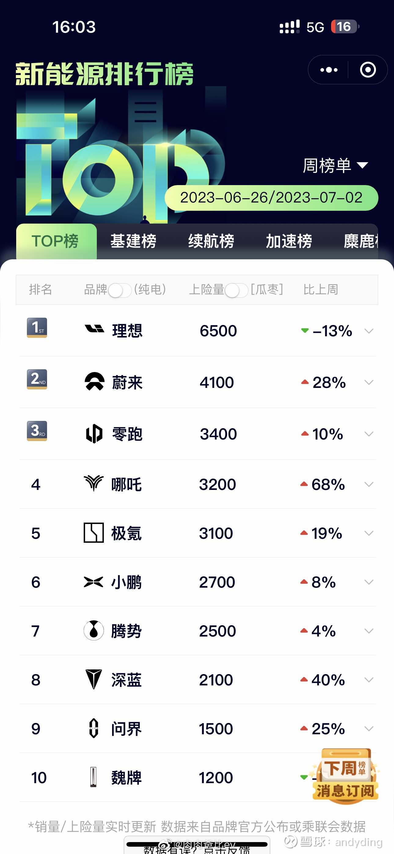 $长城汽车(SH601633)$ $理想汽车(LI)$ $比亚迪(SZ002594)$ 蓝山销量怎么了？不过股价挺坚挺得... - 雪球
