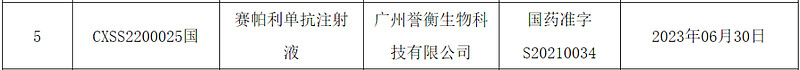 刚刚！誉衡生物抗PD-1单抗「赛帕利单抗」获批新适应症，治疗宫颈癌 今日（7月4日），根据中国国家药监局（NMPA）官网最新公示，誉衡生物PD-1抑制剂赛帕利单抗的新适应症上市申请已获得批 ...