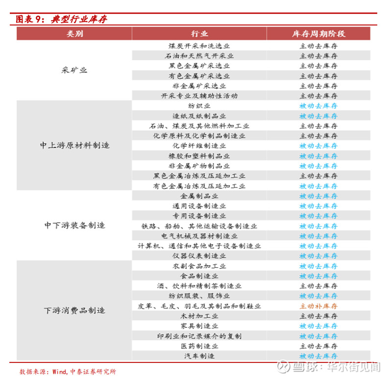 五问库存周期：目前在什么位置？何时见底？有哪些领先指标...... 今年以来，随着经济持续复苏，中国企业工业正在加快去库存进程。 对于市场而言 ...