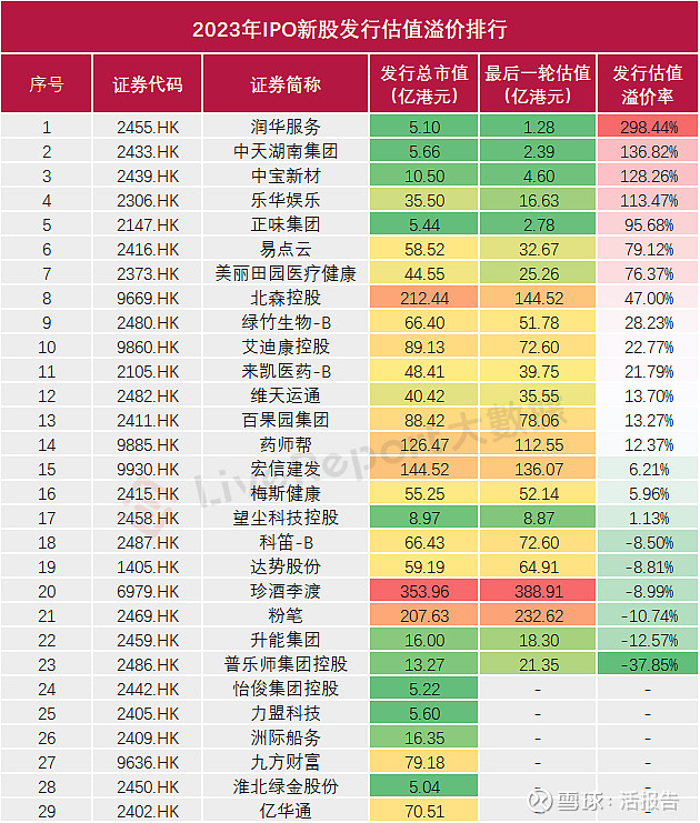 2023H1港股IPO总结：折价、缩量保发行，静待市场回暖 一、新上市33家，募资额同比下滑 据LiveReport大数据，2023年上半年 ...