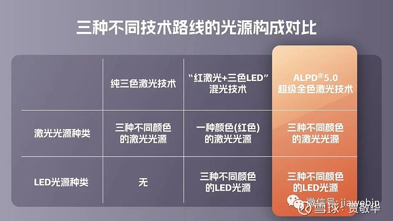 技术为王：光峰科技ALPD技术给世界带来什么变化？ 在过去的几十年里，显示技术经历了多次变革。比如，从传统CRT技术到LCD技术，这是消费者感知比较明显的技术。同样，激... - 雪球