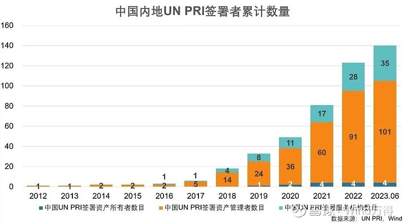 超5370家加入，UN PRI到底有什么神秘力量？ 联合国支持的负责任投资原则（Principles for Responsible ...
