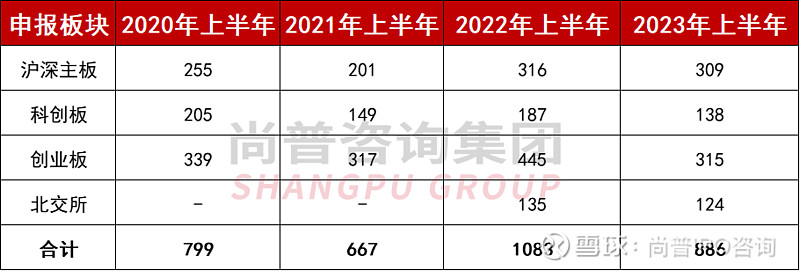 2023年上半年A股IPO大盘点！对IPO市场数据分析，看当前经济大环境！ 2023年已走完一半，今天，尚普君带领大家回顾2023年上半年 ...