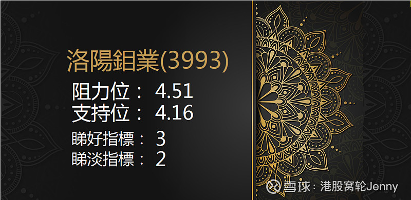 根據技術系統分析洛陽鉬業（3993）$洛阳钼业(03993)$ 上升機會率55.6%，RSI數值50，指標信號有3個看好... - 雪球