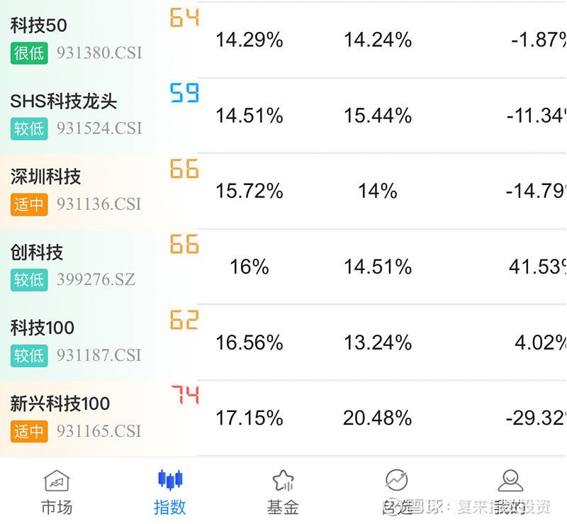 估值最高，盈利最差，这只指数来了 今天有三只ETF上市，科技引领ETF(562380.SH)、科技 央企ETF (563050.SH)、 央企 ...