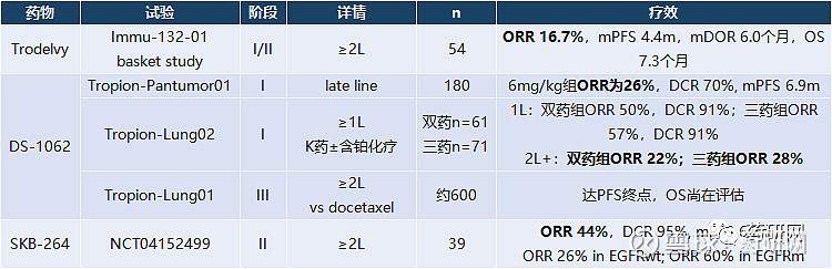TROP2国内竞争格局 近日，科伦博泰公布，其Trop2 ADC（SKB264）治疗HR+/HER2-乳腺癌被纳入突破性疗法，这是SKB264 ...