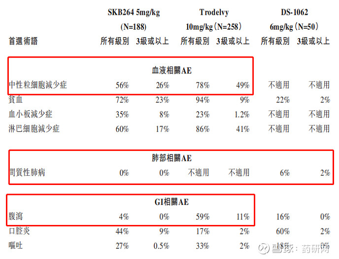 TROP2国内竞争格局 近日，科伦博泰公布，其Trop2 ADC（SKB264）治疗HR+/HER2-乳腺癌被纳入突破性疗法，这是SKB264 ...