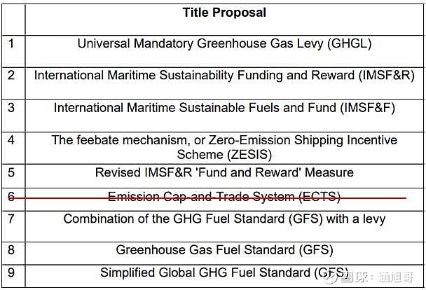 刚刚！2023年船舶温室气体减排战略在IMO通过！ $中国船舶(SH600150)$ 首先致敬此次参加MEPC 80会议和第15次船舶温室气体 ...