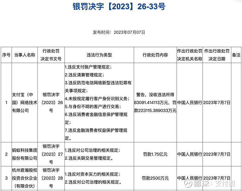 百亿罚单!刚刚,蚂蚁集团、财付通最新回应! 7月7日晚间,金融监管部门对 蚂蚁集团 、腾讯公司旗下财付通合计开出百亿巨额罚单。其中,蚂蚁集团及旗下机构的罚单共计被罚 雪球