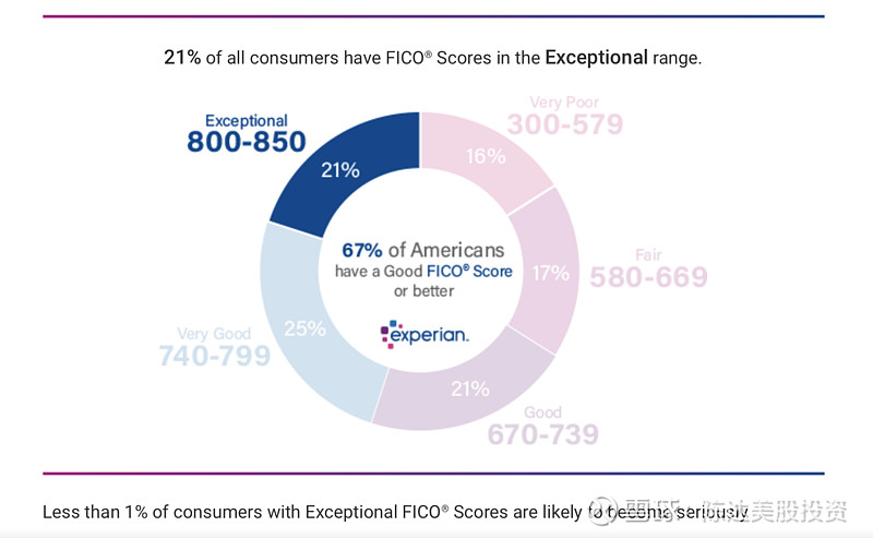 微信支付分为啥那么难提升，我 支付宝 相对高微信支付一直在650左右，提升不上去我美国的FICO信用分是还行的，800+... - 雪球
