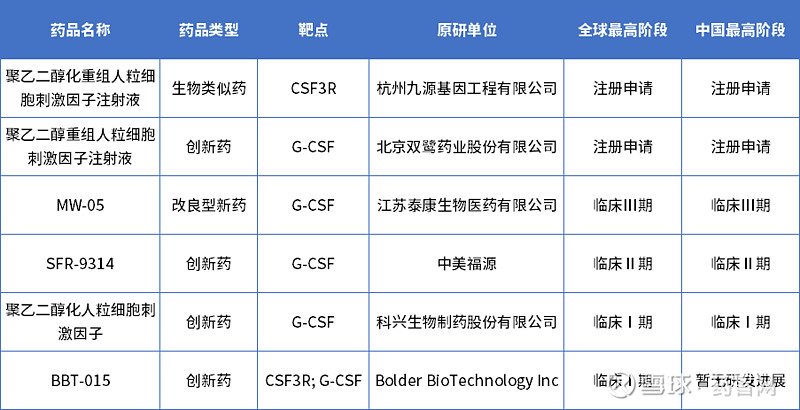 “长效G-CSF”江湖：亿立舒能否搅动升白药市场？ 来源：药智网公众号近日，随着全球首款第三代长效G-CSF新药艾贝格司亭α注射液（商品名：亿 ...
