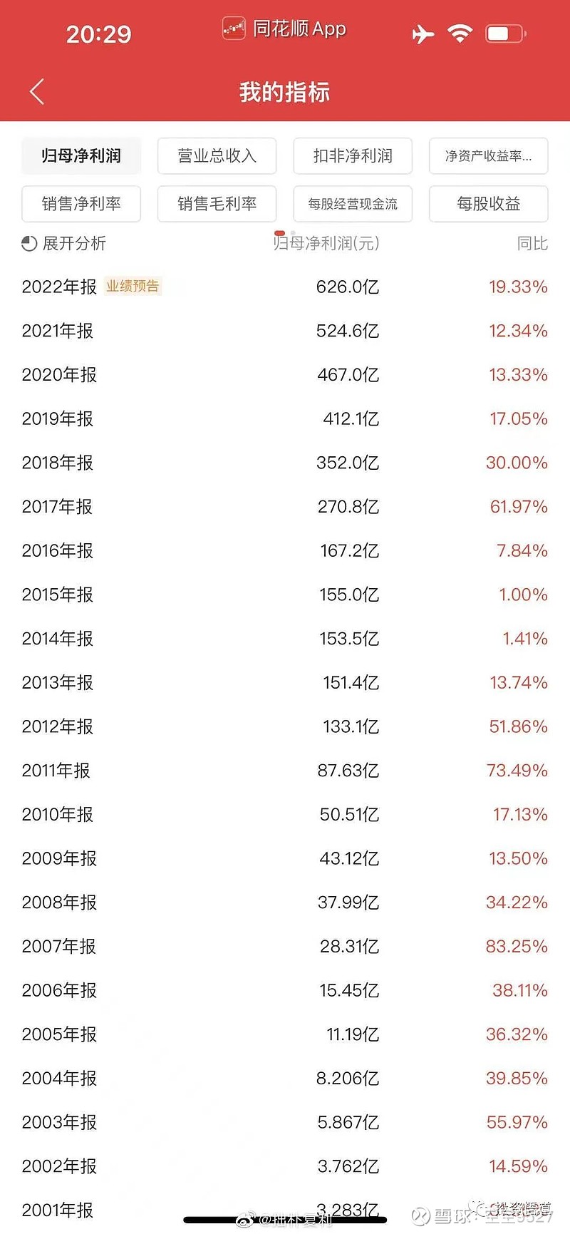 复盘贵州茅台600519上市以来的真实市盈率 2023.6.301、2001年8月27日， 贵州茅台 上市首日。发行价31.39元，当日收盘价 ...