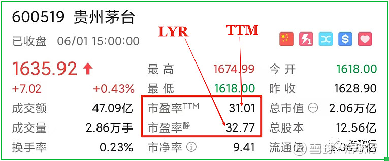 市盈率 | 投资常识. Vol 6 一、市盈率的基本概念市盈率（Price Earnings Ratio，简称P/E或PER），也称“本益比”、“股价收益比... - 雪球