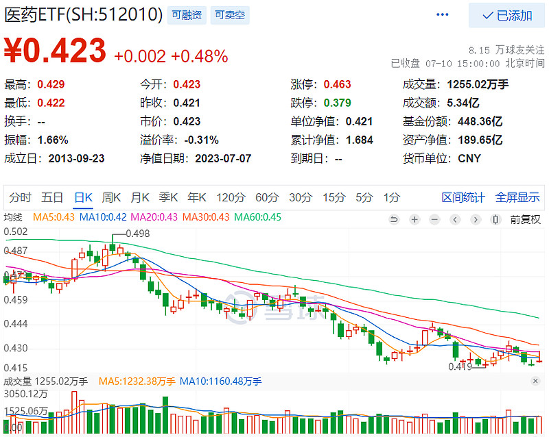 光伏、锂电等新能源赛道股集体反弹，创业板指高开高走涨1.37%，医药ETF(SH512010)涨0.48% 7月10日，大盘全天震荡反弹， 创业板指 领涨。盘面上， 新能源 赛道股集体反弹 ...