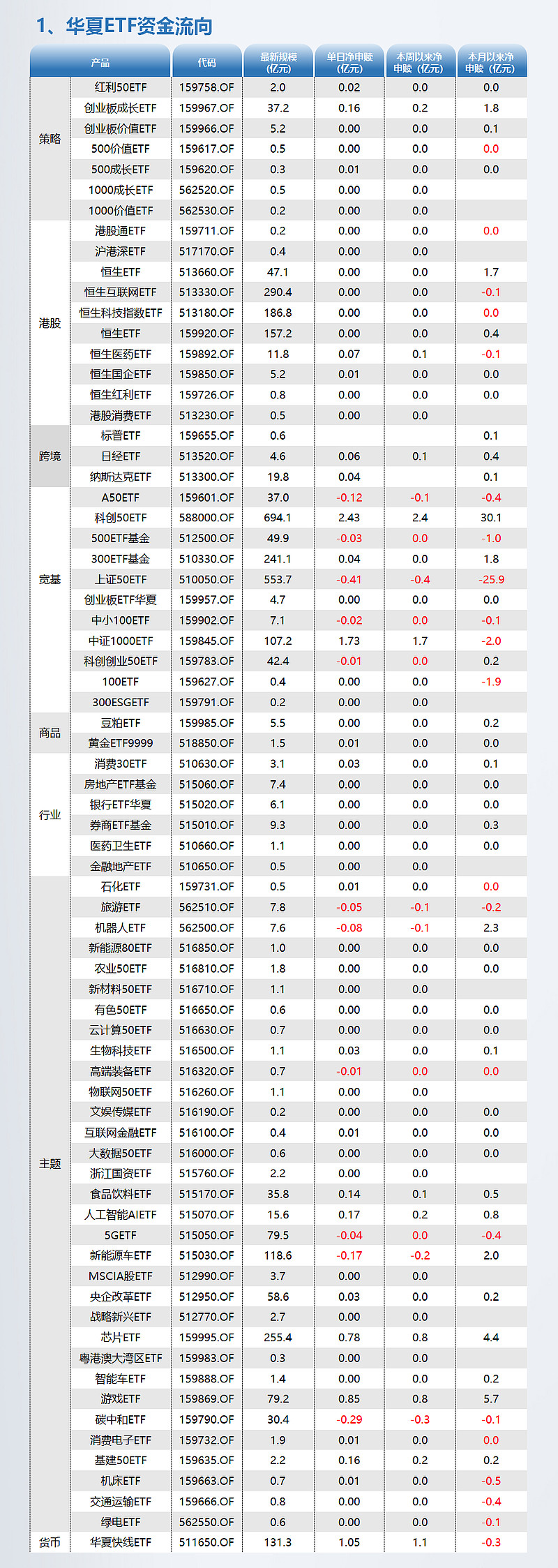【华夏ETF资金流向】科创50ETF（588000）净流入2.43亿元 一、市场概览昨日股票型ETF净流入11.1亿元。指数维度， 沪深300 指数净流入居前，净流入6.5亿元。 光伏产业指数 ...